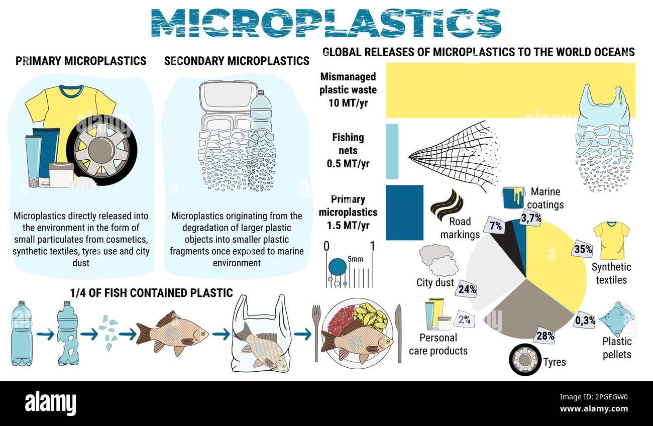 Infographie sur les microplastiques. Microbilles primaires et secondaires dans l'eau provenant ...