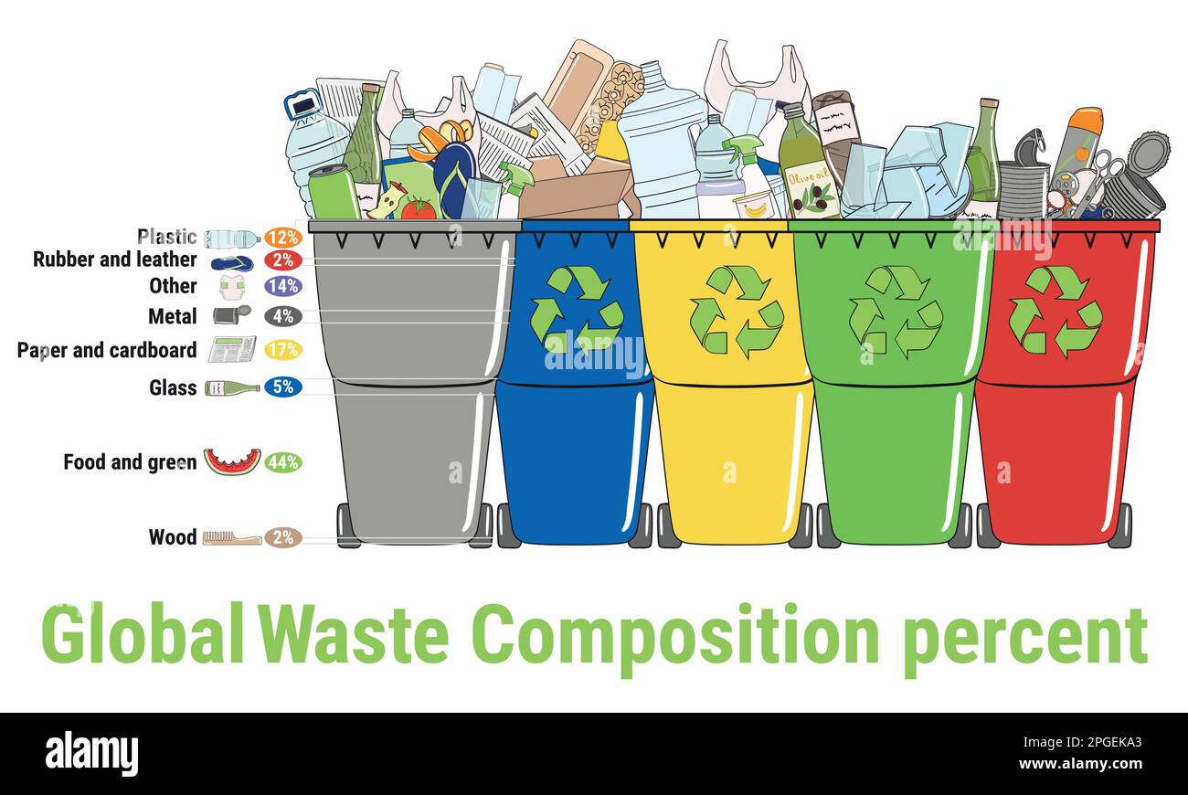 Infographie sur la composition globale des déchets. Tri des déchets ... Infographie sur la composition globale des déchets. Tri des déchets ...