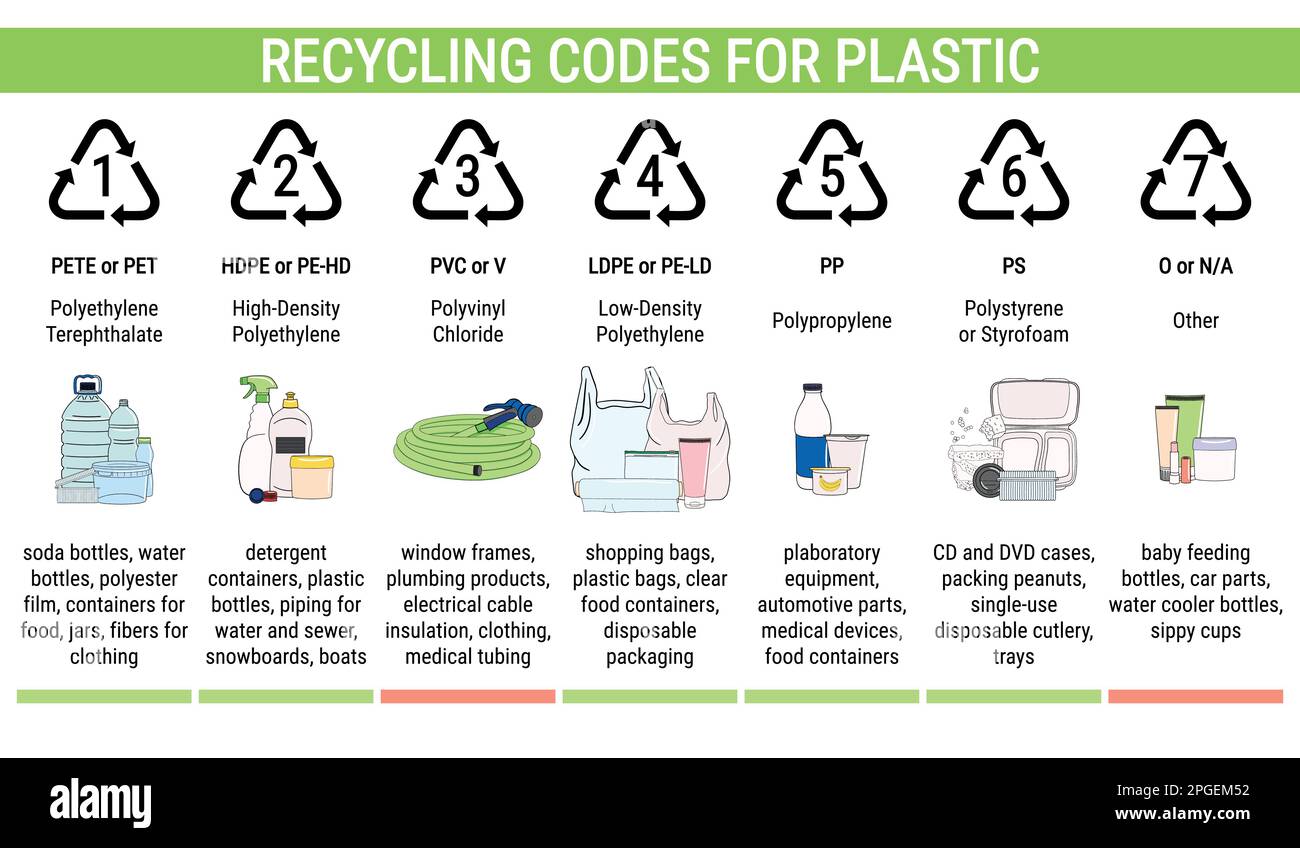 Codes de recyclage pour le plastique : PET, HDPE, PVC, LDPE, PP, PS ...