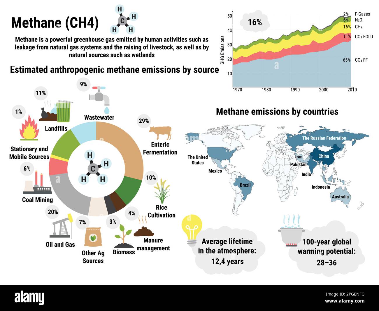 Infographie sur les émissions mondiales de méthane par pays. Émissions ...