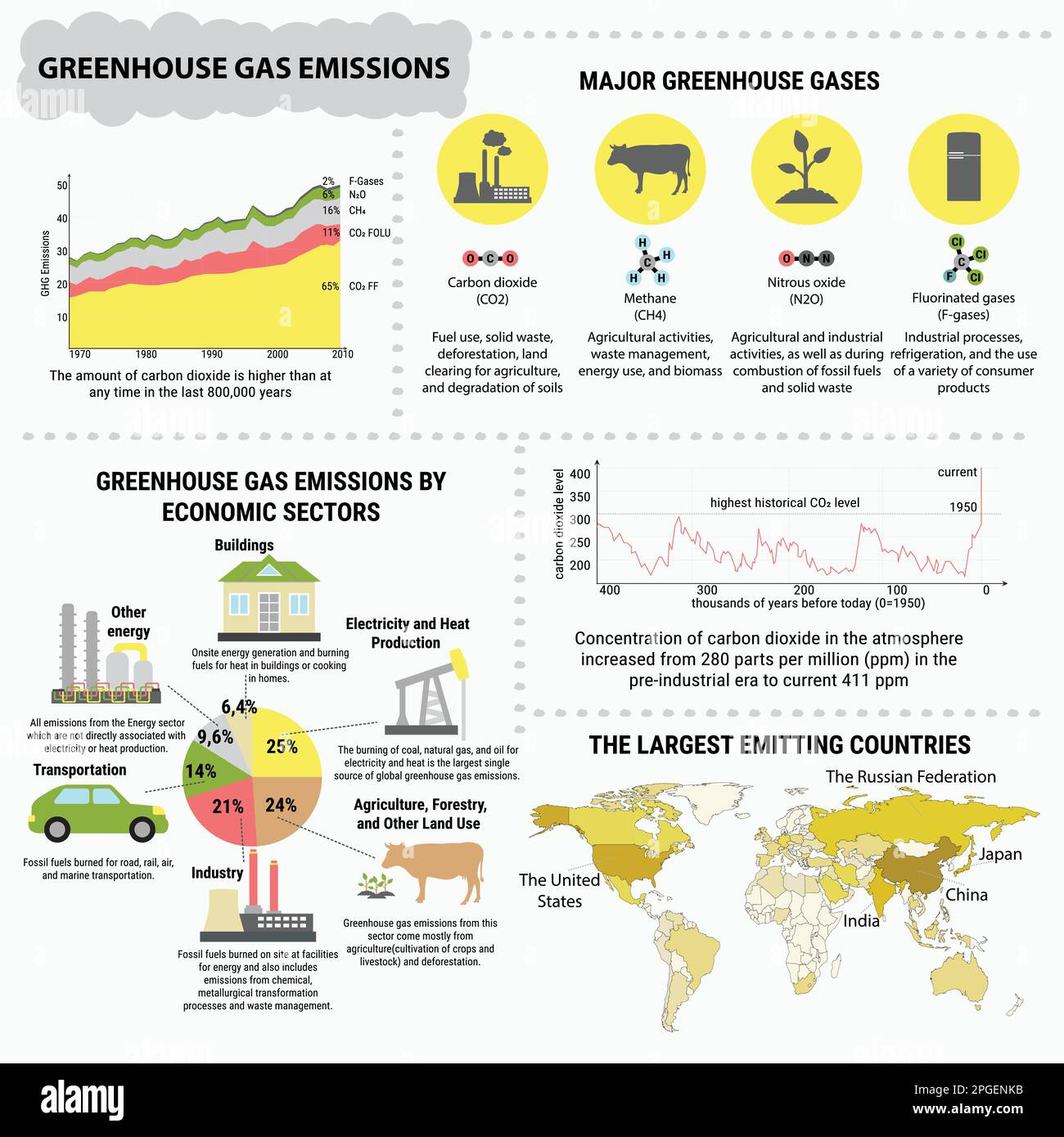 Émissions mondiales de gaz à effet de serre et leurs caractéristiques ...