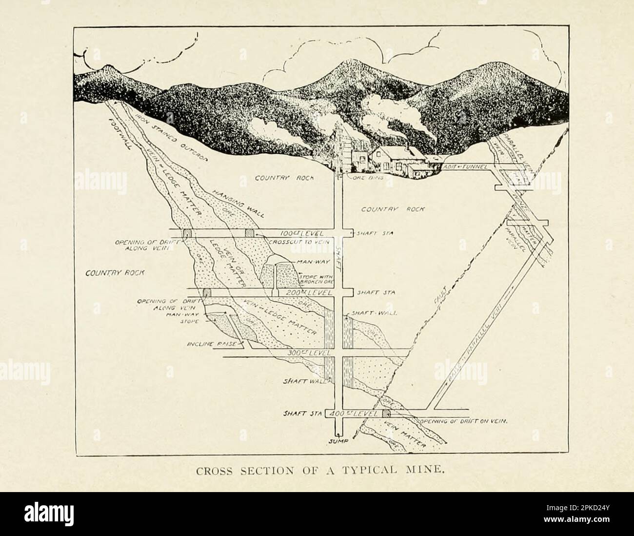 Mining mine 19th century cross section Banque de photographies et d ...