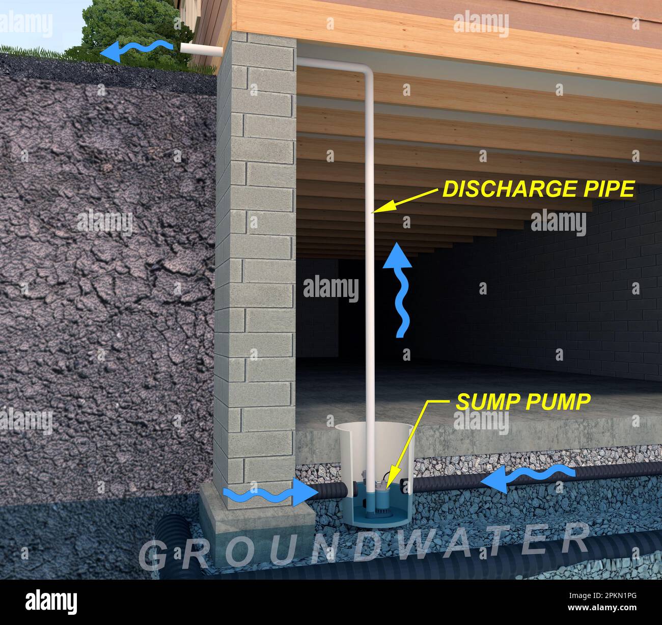 Illustration schématique d'un système de pompe de puisard résidentiel. Les eaux souterraines s ...