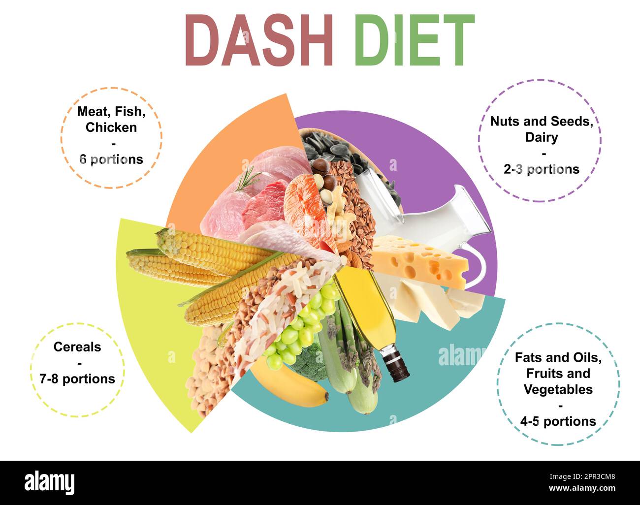Alimentation équilibrée pour UN régime DASH pour arrêter l'hypertension ...