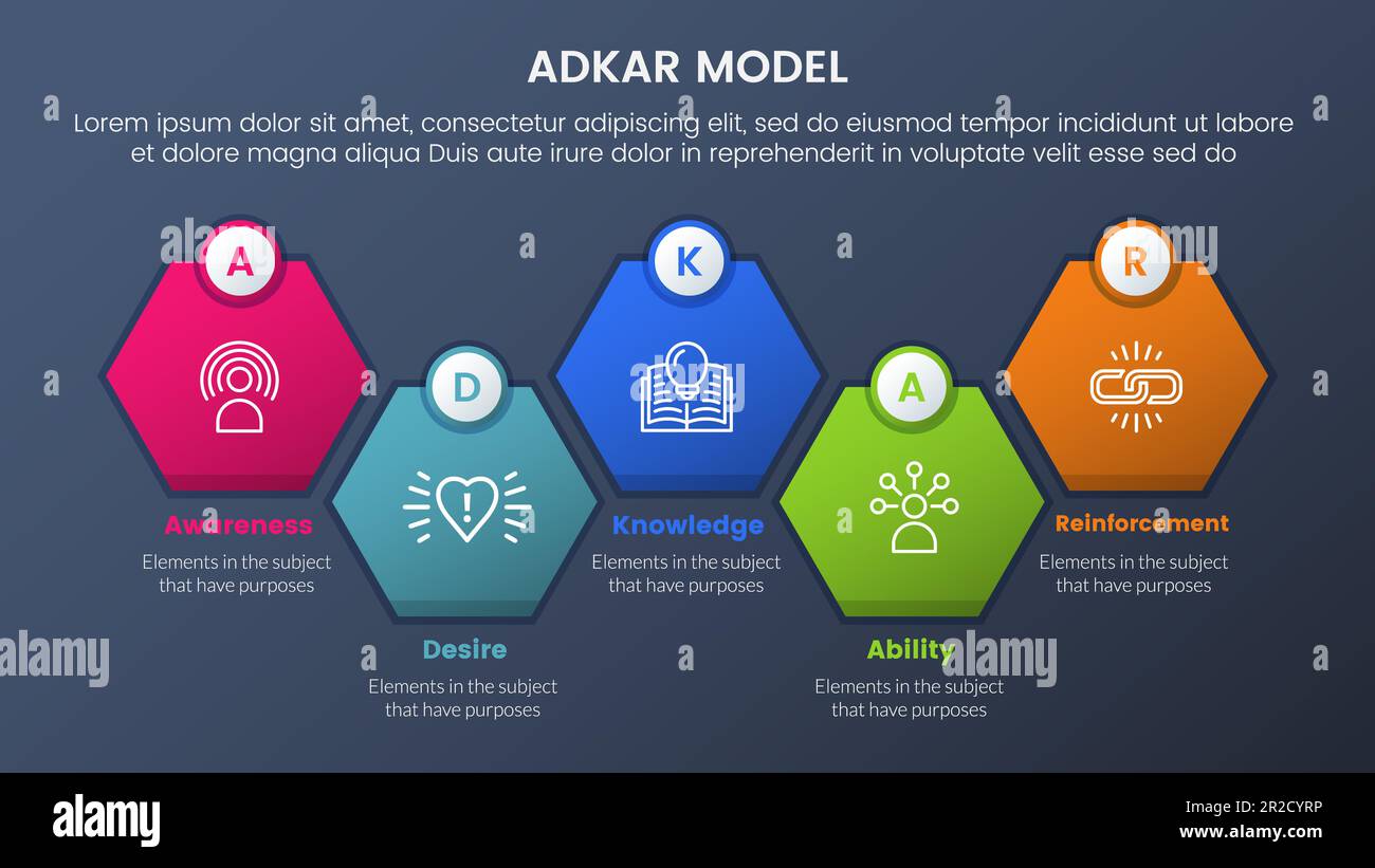 adkar modèle cadre de gestion du changement infographie 5 étapes avec nid d'abeille droite ...