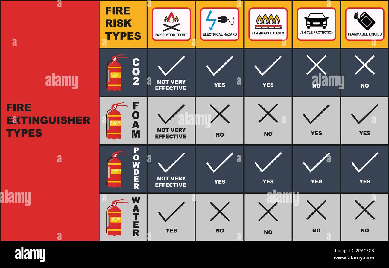 Fire extinguisher types Banque de photographies et d’images à haute résolution - Alamy