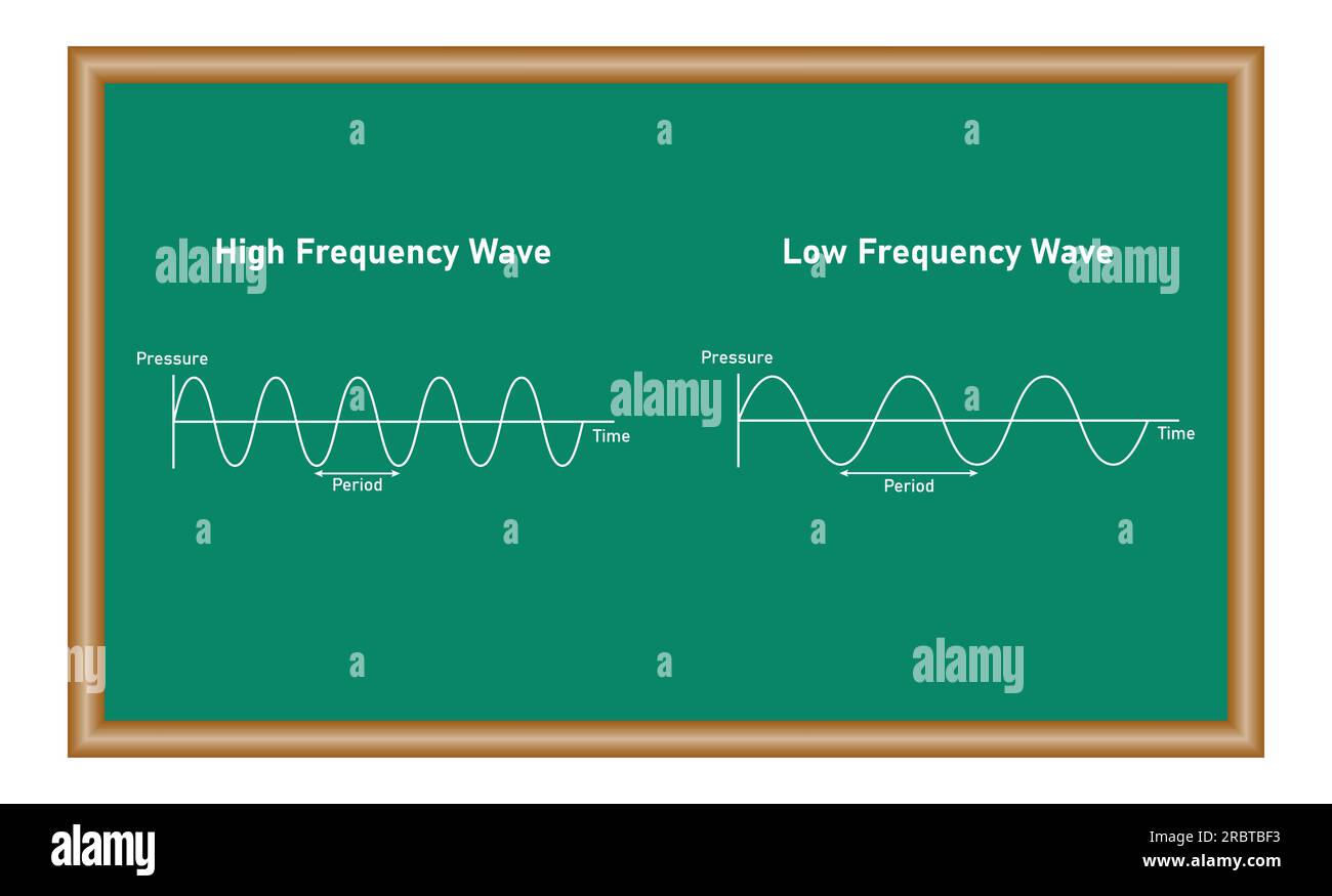 Loi et diagramme d'ondes à haute fréquence en physique. Ressources pour ... Loi et diagramme d'ondes à haute fréquence en physique. Ressources pour ...
