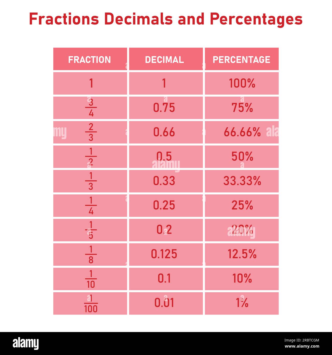 Tableau De Conversion Des Fractions Décimales Et Des Pourcentages En