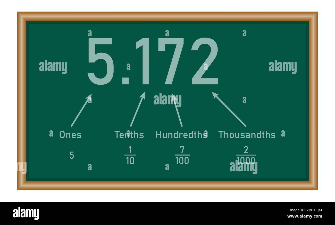 Tableau des valeurs décimales en mathématiques. Un, dixièmes, centièmes ...