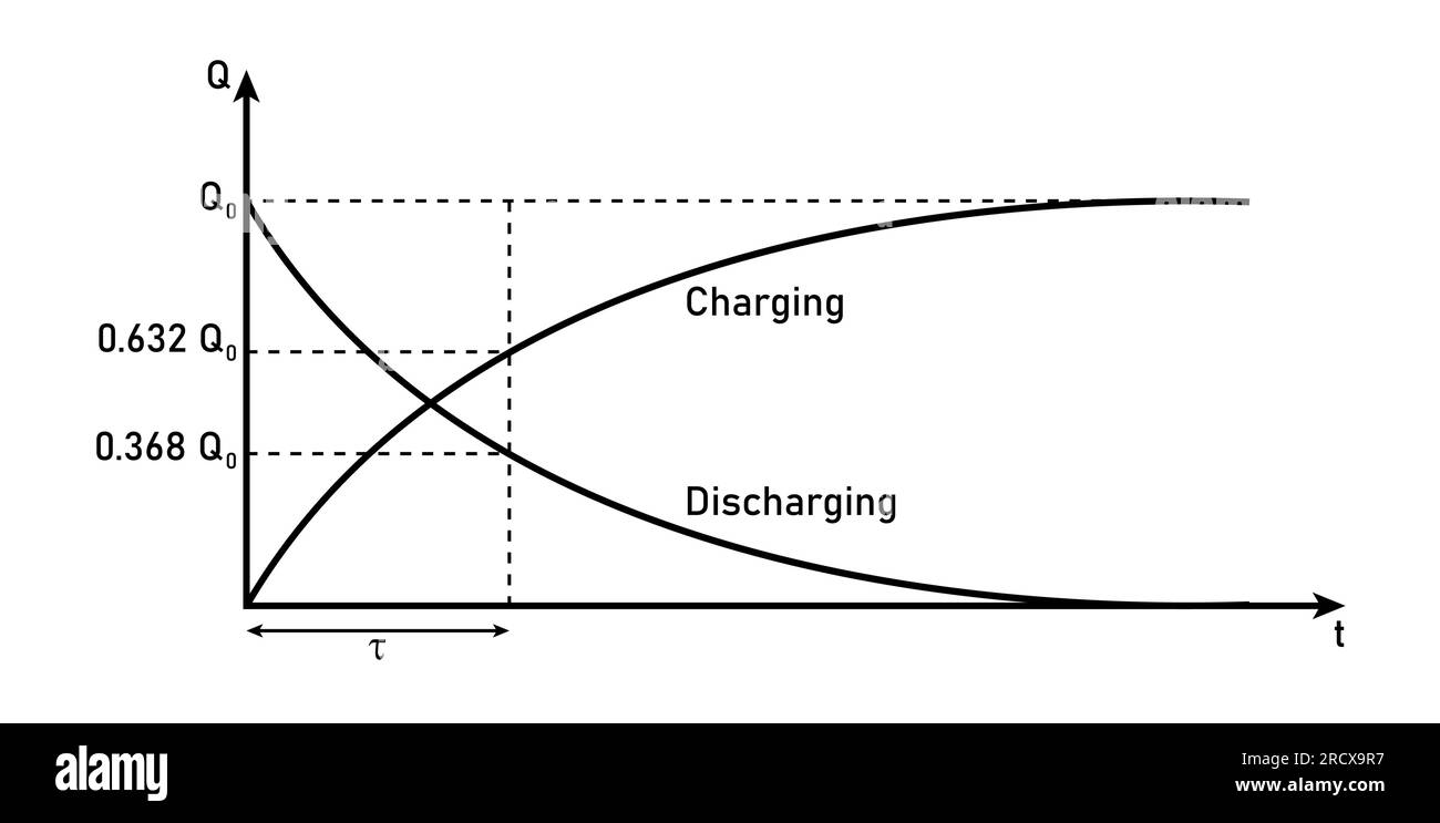 Graphique du condensateur de charge et de décharge. Ressources en ...