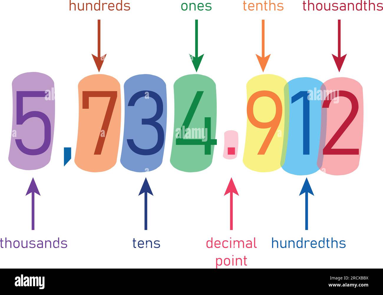 Tableau des valeurs de décimales. Milliers, centaines, dizaines ...