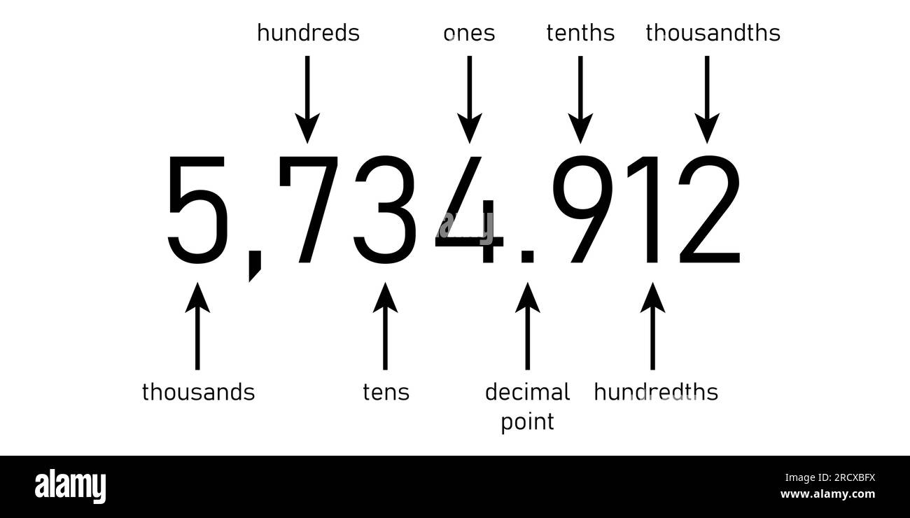 Tableau des valeurs de décimales. Milliers, centaines, dizaines ...