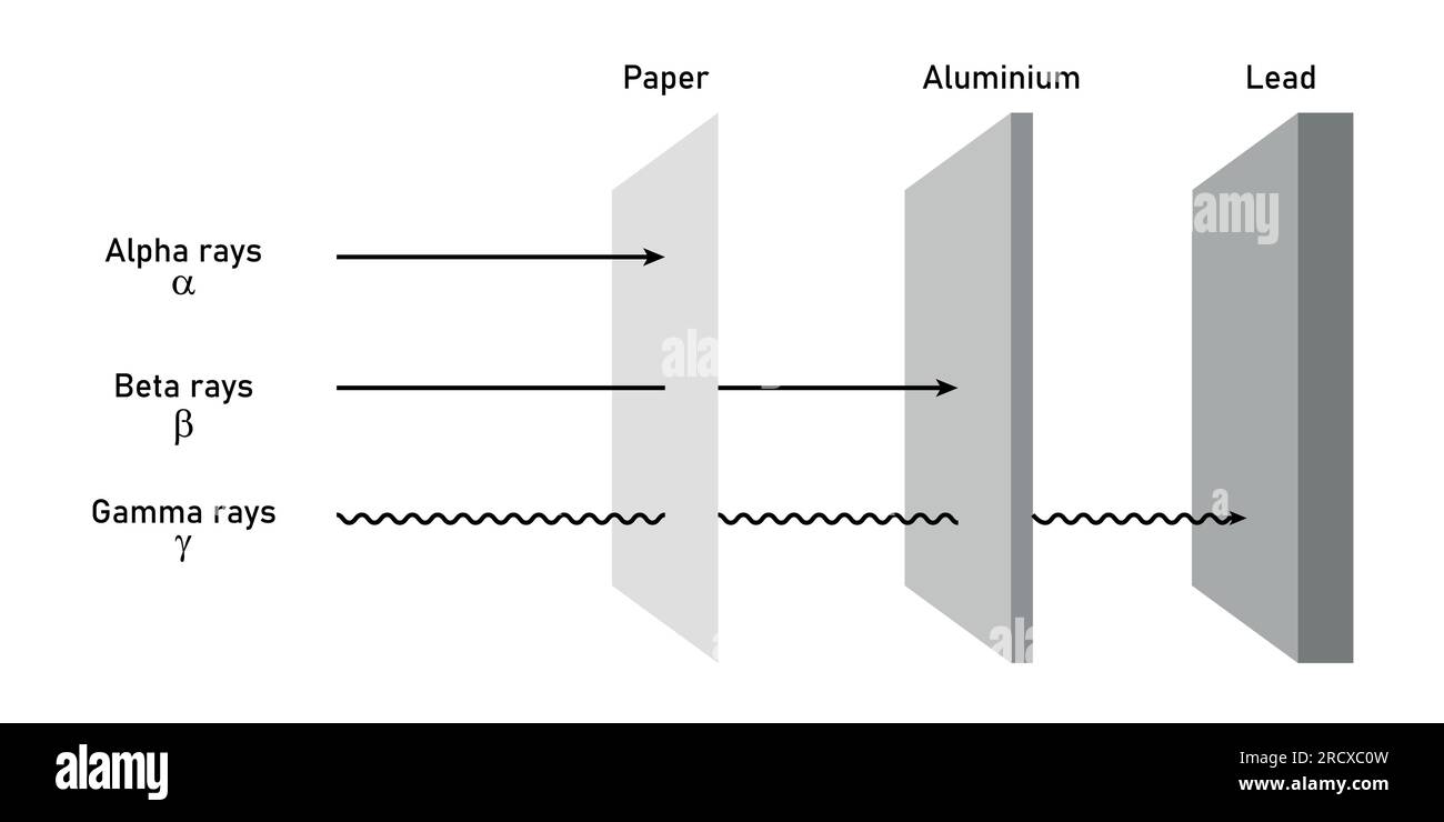 Pouvoirs pénétrants des rayons alpha, bêta et gamma. Types de ... Pouvoirs pénétrants des rayons alpha, bêta et gamma. Types de ...