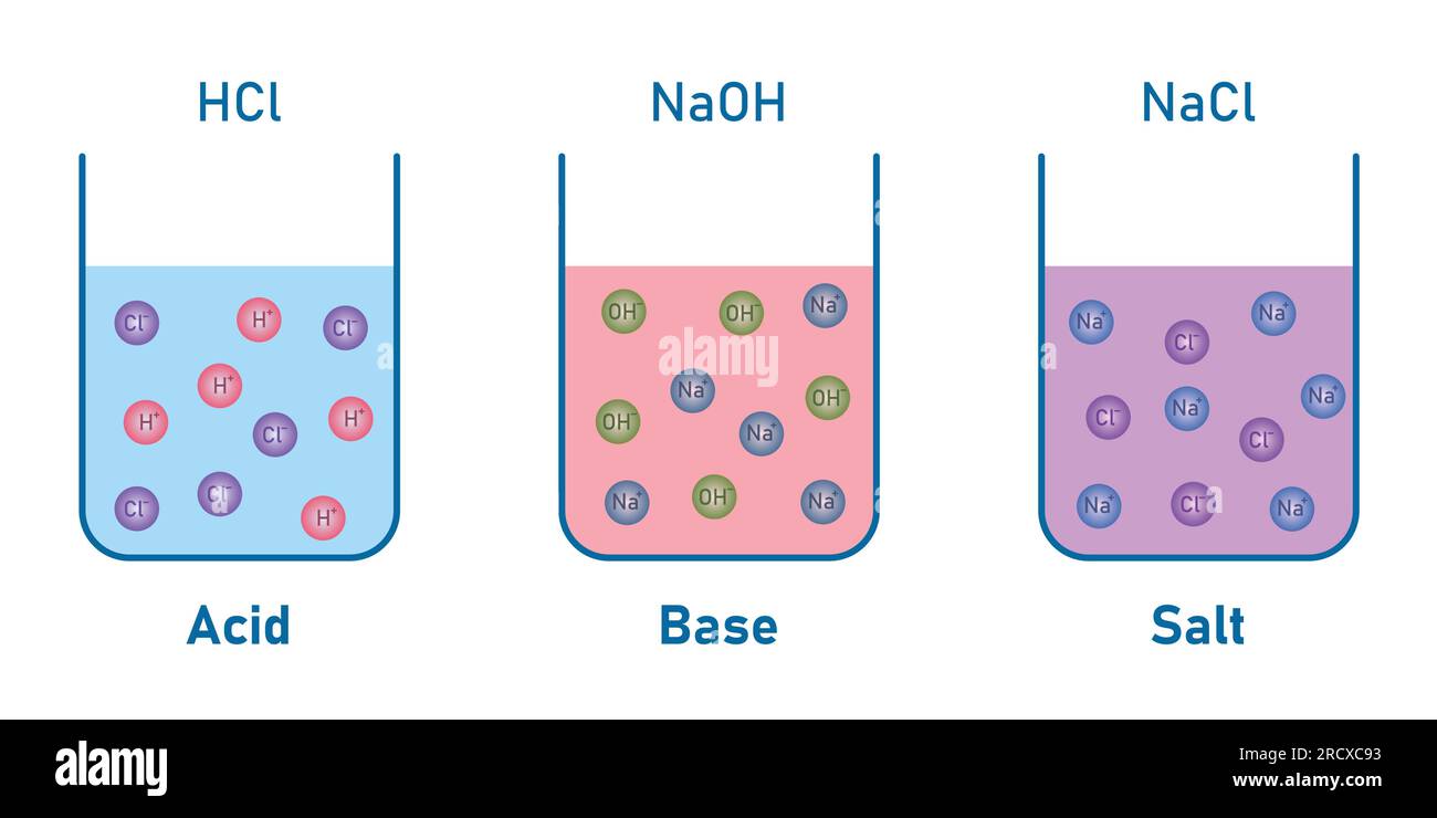 Solutions acides (HCl), basiques (NaOH) et salines (NaCl). Dissociation ...
