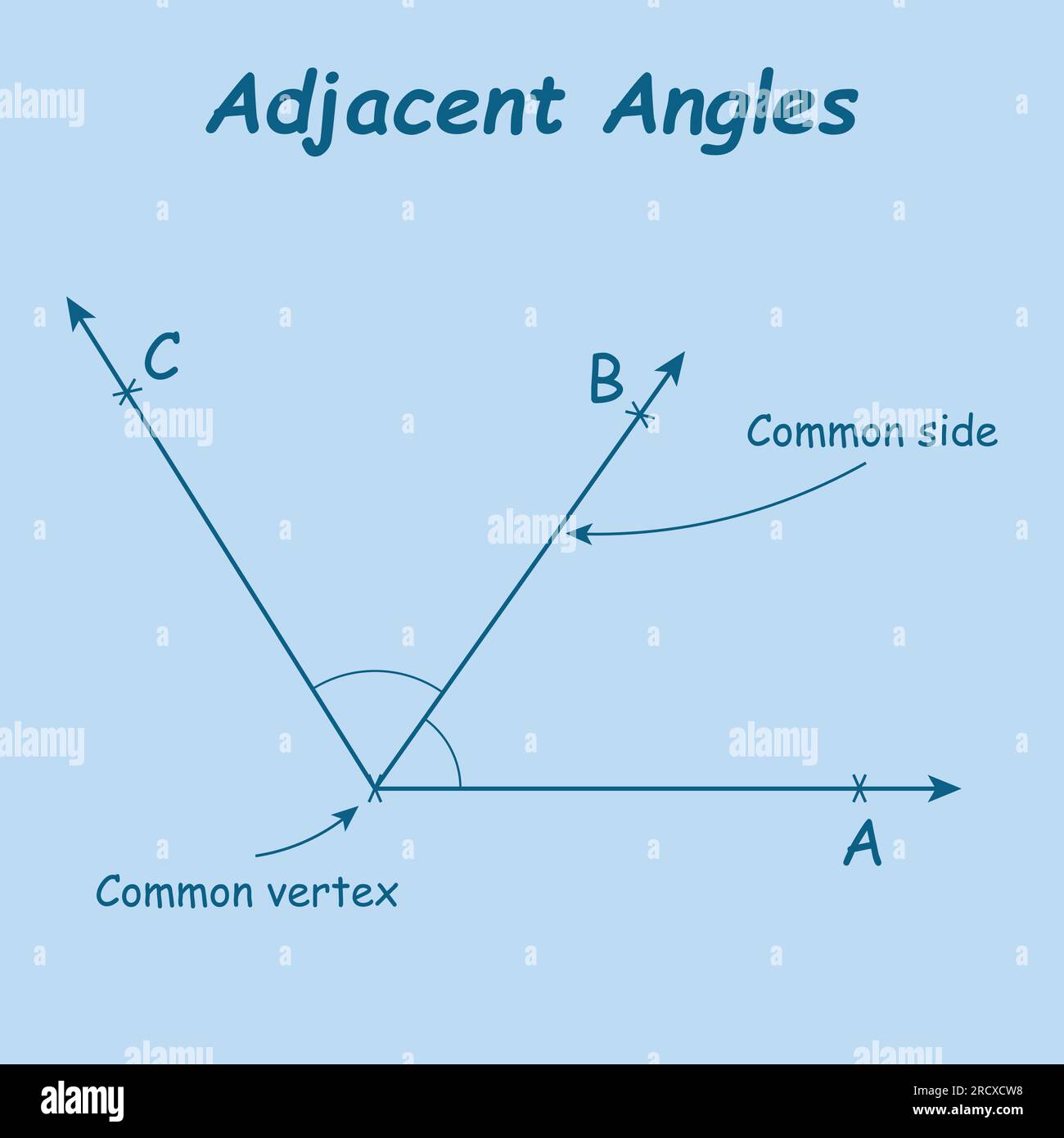Angles adjacents en mathématiques. Deux angles avec un sommet et un ...