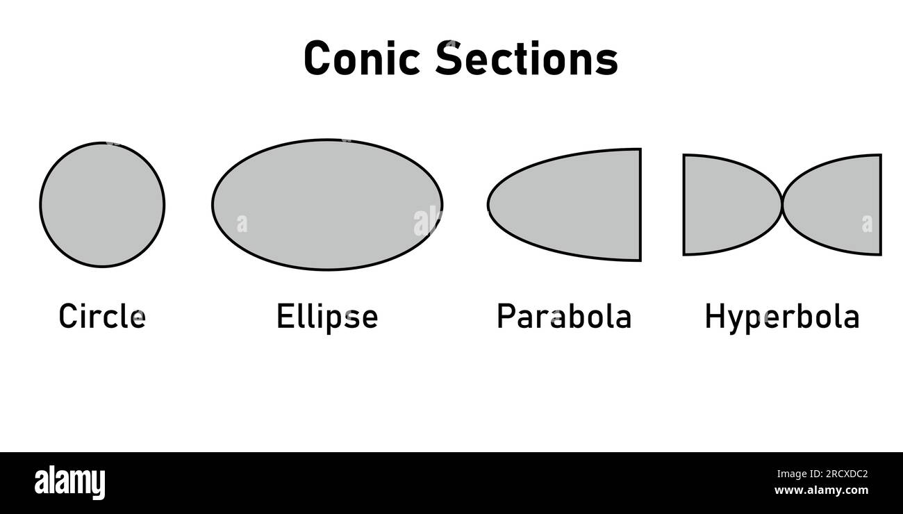 Types de sections coniques. Cercle, Ellipse, parabole et hyperbole ...
