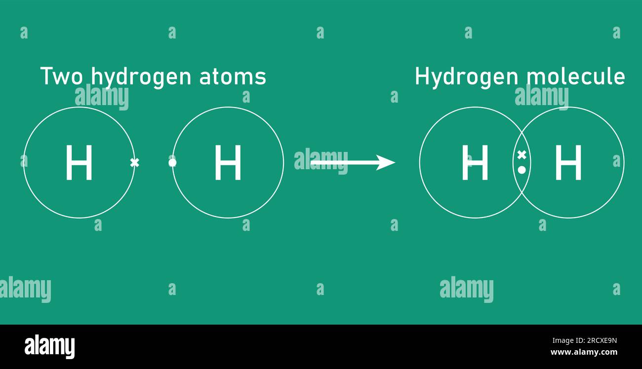 Liaison covalente de la molécule d'hydrogène. Deux atomes d'hydrogène ...