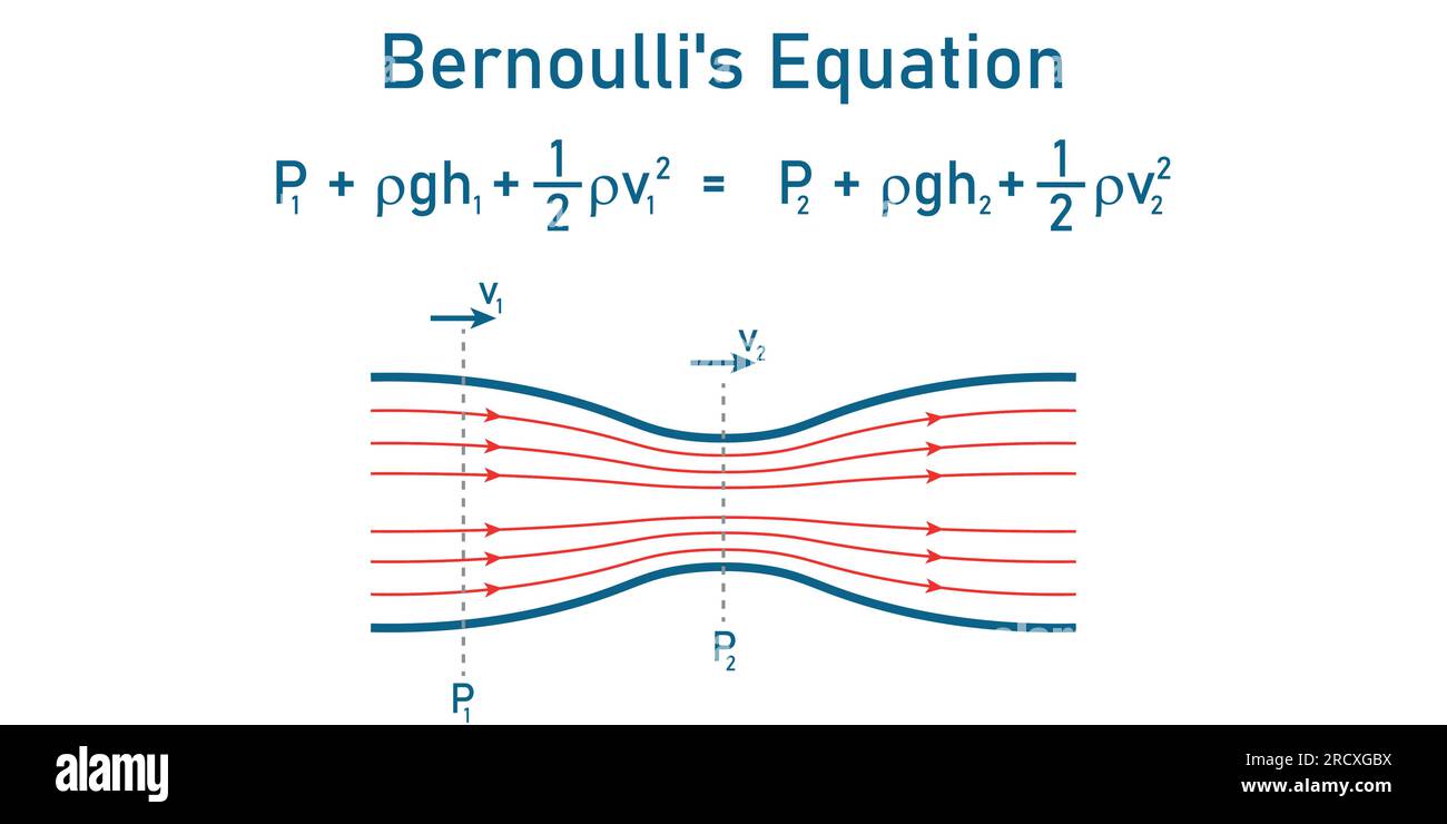 Bernoulli equation Banque d'images vectorielles - Alamy