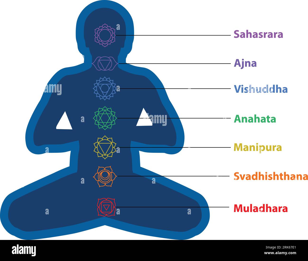 Sept chakras sur la silhouette méditante de yogi. Ce sont des symboles ...