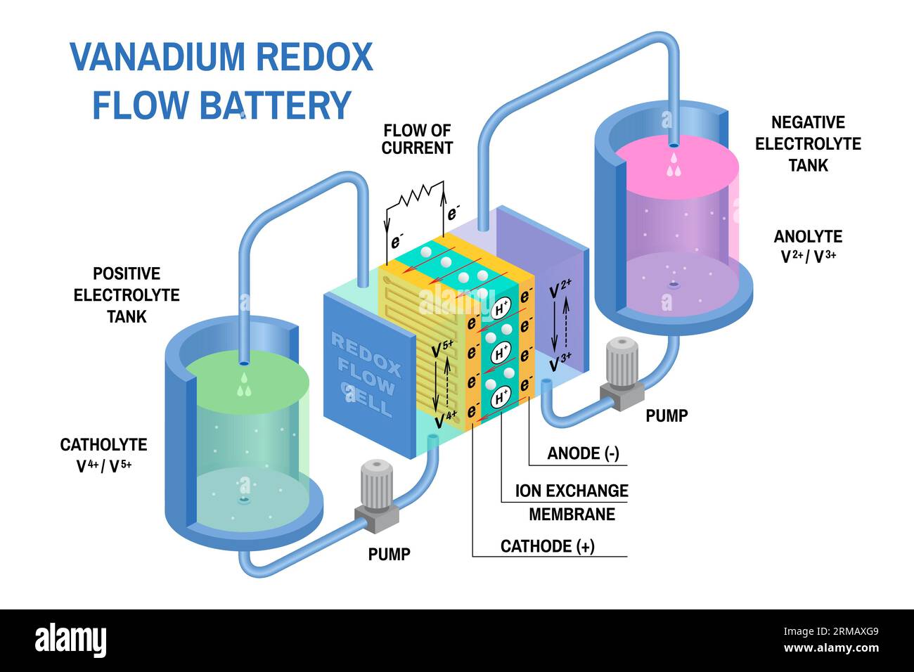 Schéma des batteries à flux redox. Vecteur. Dispositif qui convertit l ...