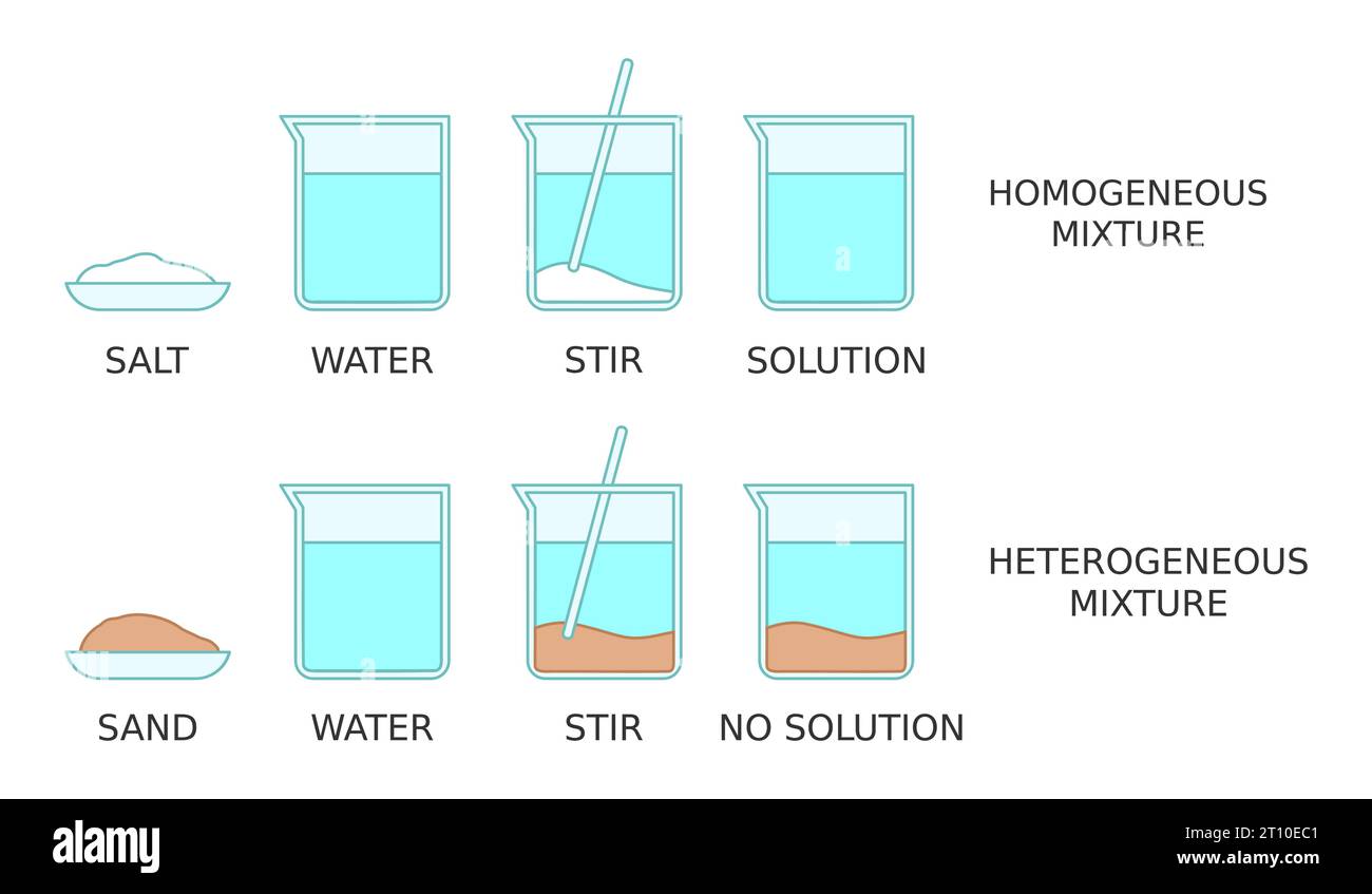 Expérience de science des solutions. Solubilité du sel et du sable dans ...