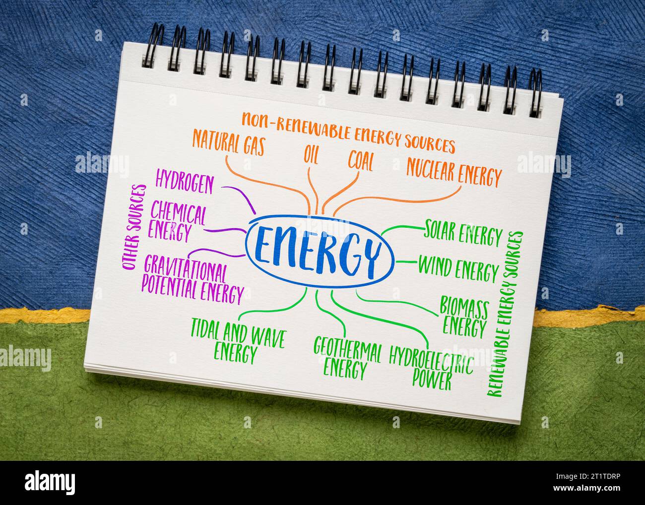 infographies de sources d'énergie renouvelables et non renouvelables ou ...