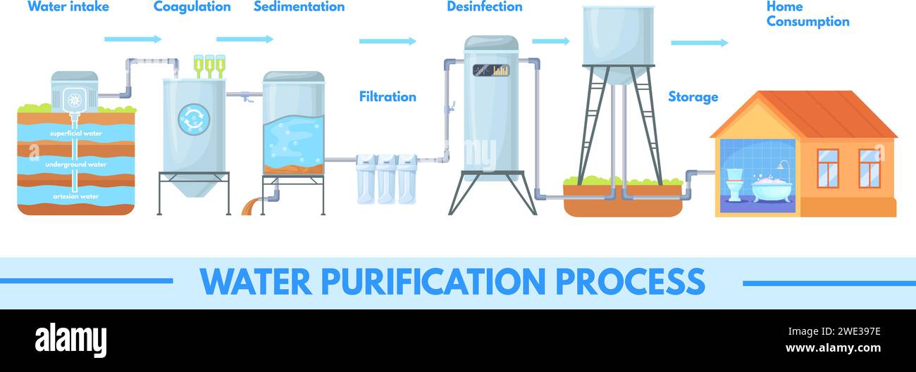 Procédé de purification d'eau. Infographie de traitement de production ...