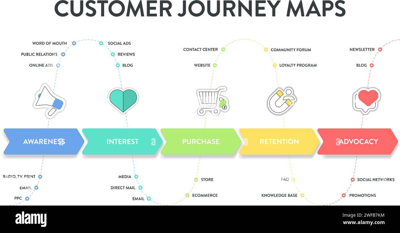 L'infographie Customer Journey Maps comporte 6 étapes à analyser telles ...