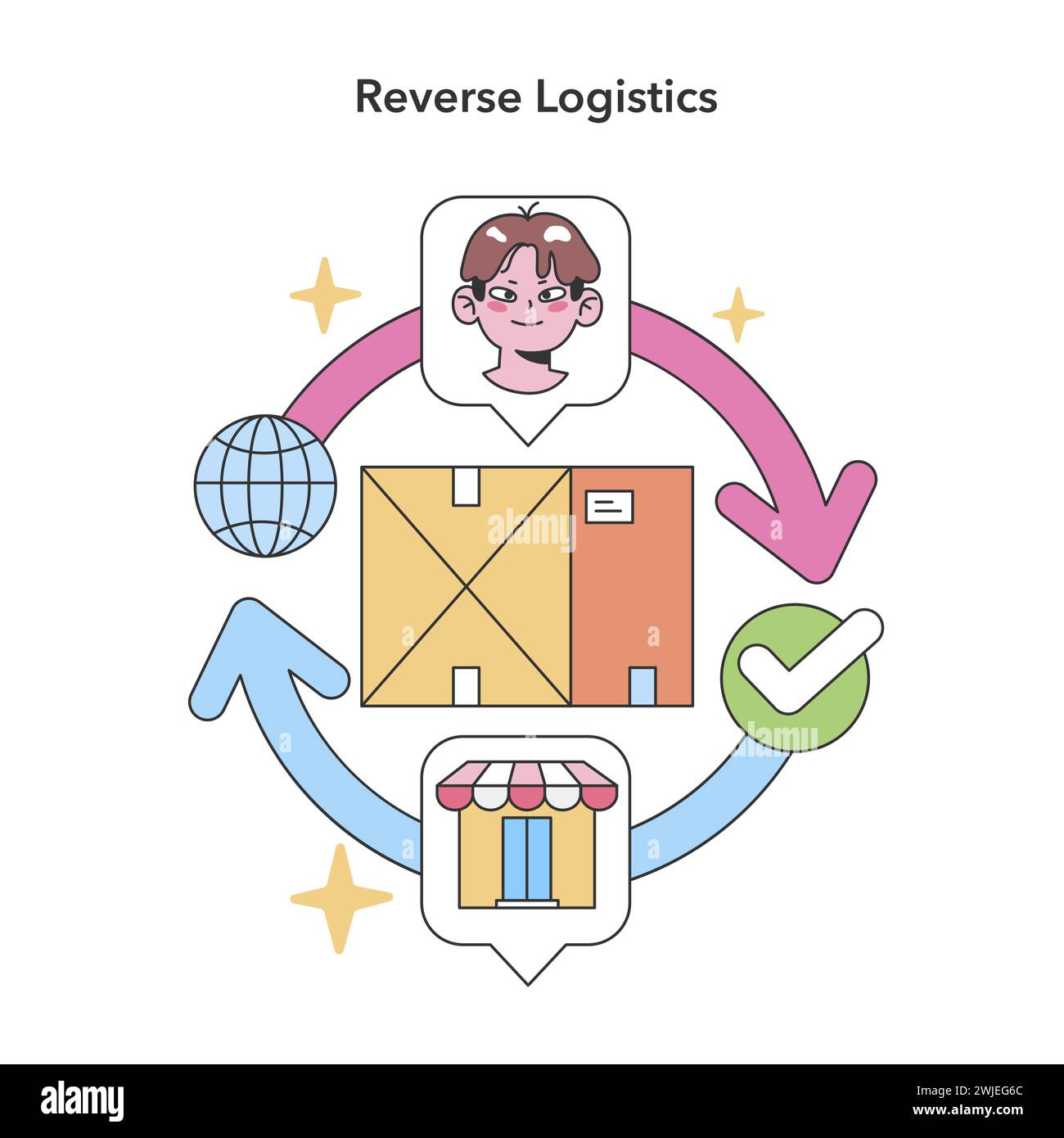 Concept de logistique inverse. Flux circulaire illustrant les retours ...