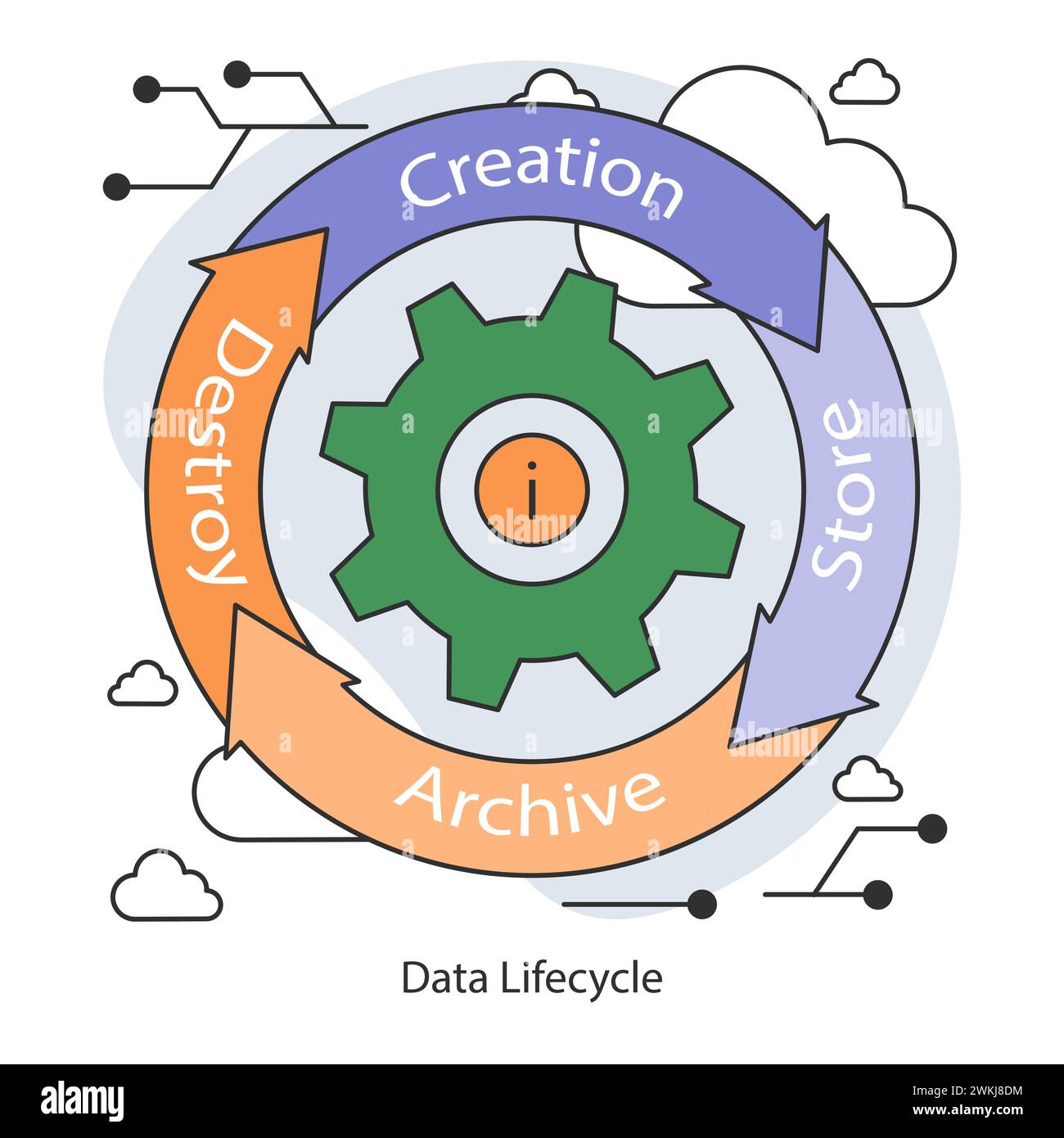 Cycle de vie des données. Flux efficace de la création des données à l'archivage et à la ...