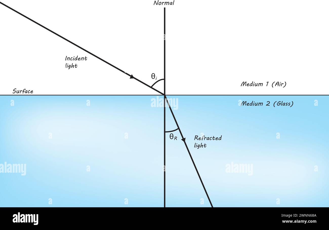 Indice de réfraction Banque d'images vectorielles - Alamy