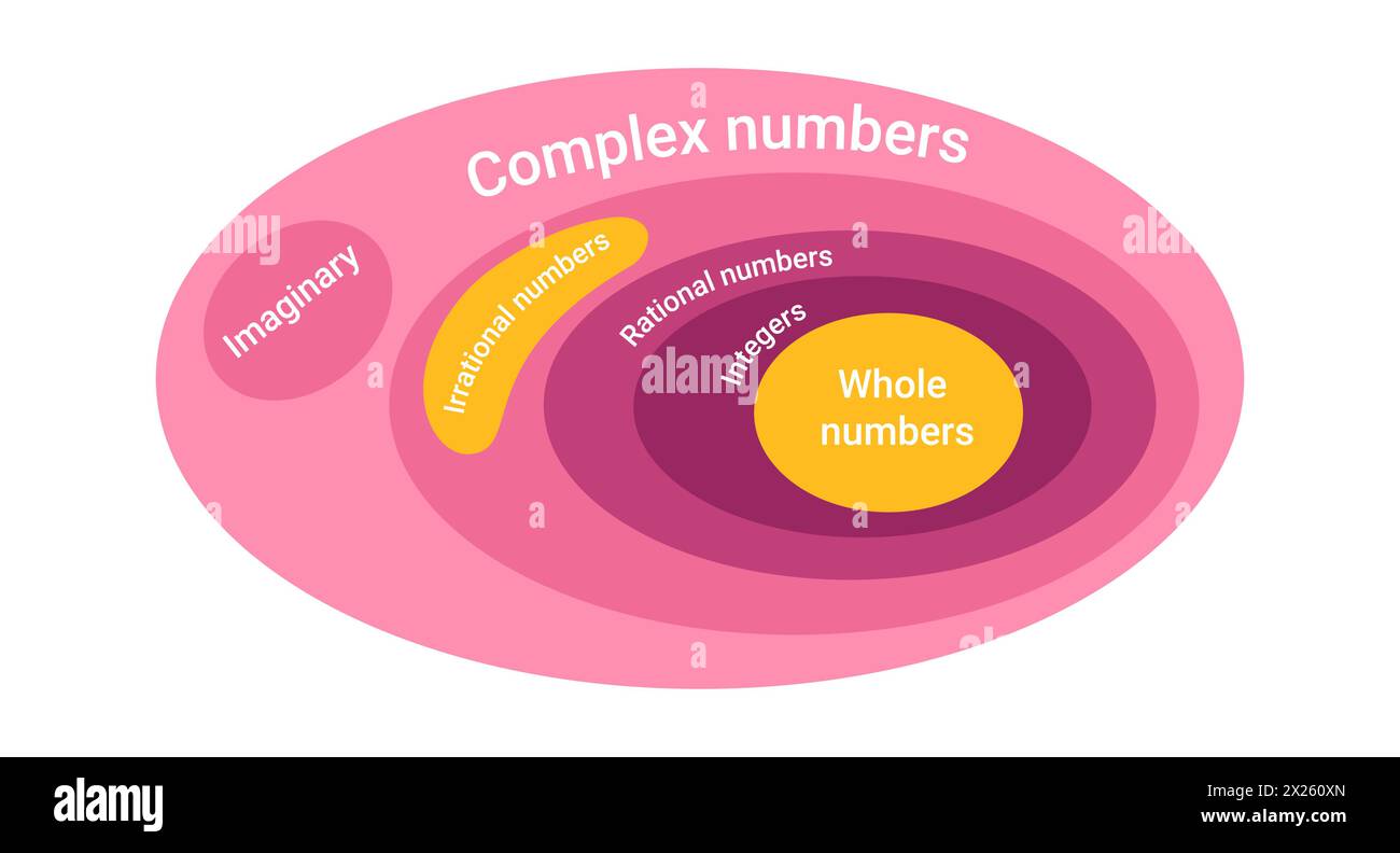 Nombres irrationnels Banque d'images vectorielles - Alamy
