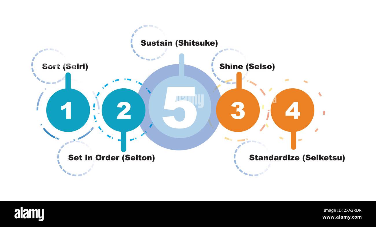 Une infographie décrivant les étapes de la méthodologie 5S : sort (Seiri), Set in Order (Seiton ...