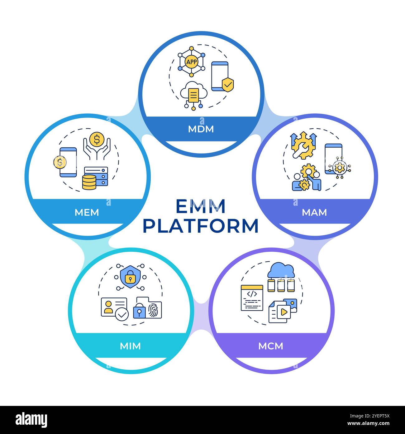 Organigramme de programmation Banque d'images vectorielles - Page 3 - Alamy