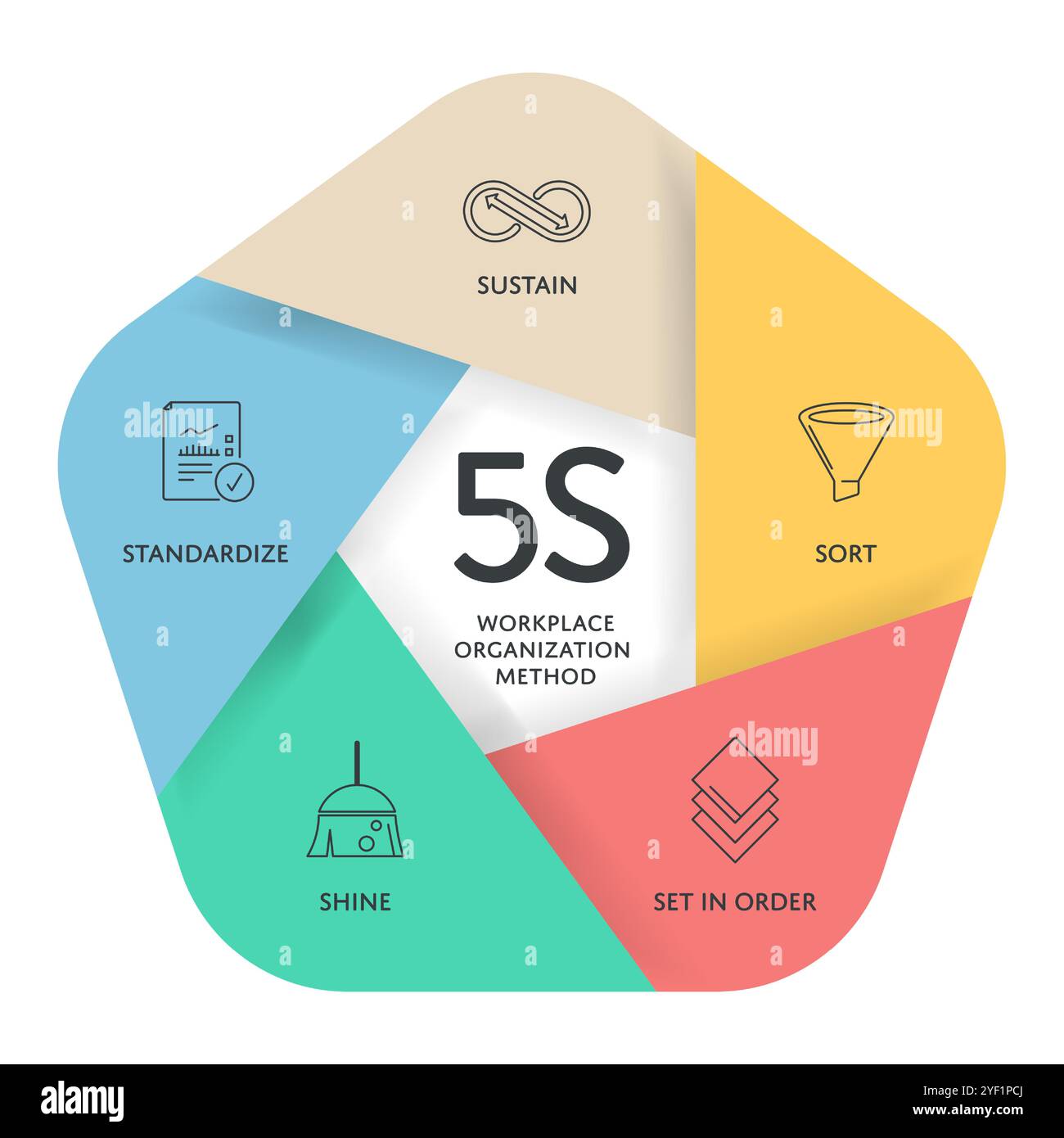 5s methode Banque d'images vectorielles - Alamy