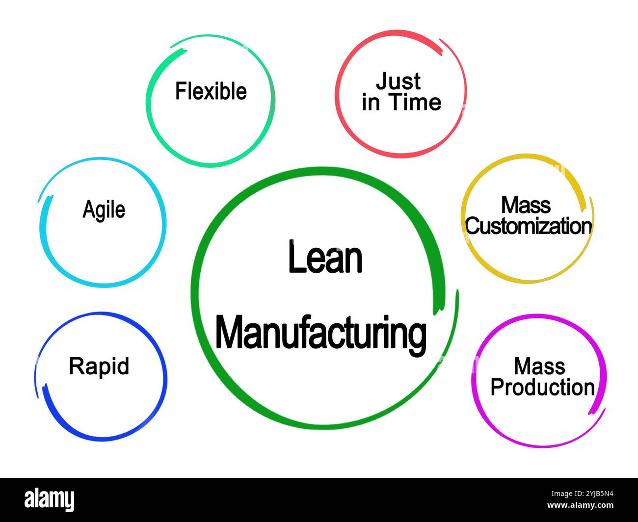 Lean manufacturing Banque de photographies et d’images à haute ...