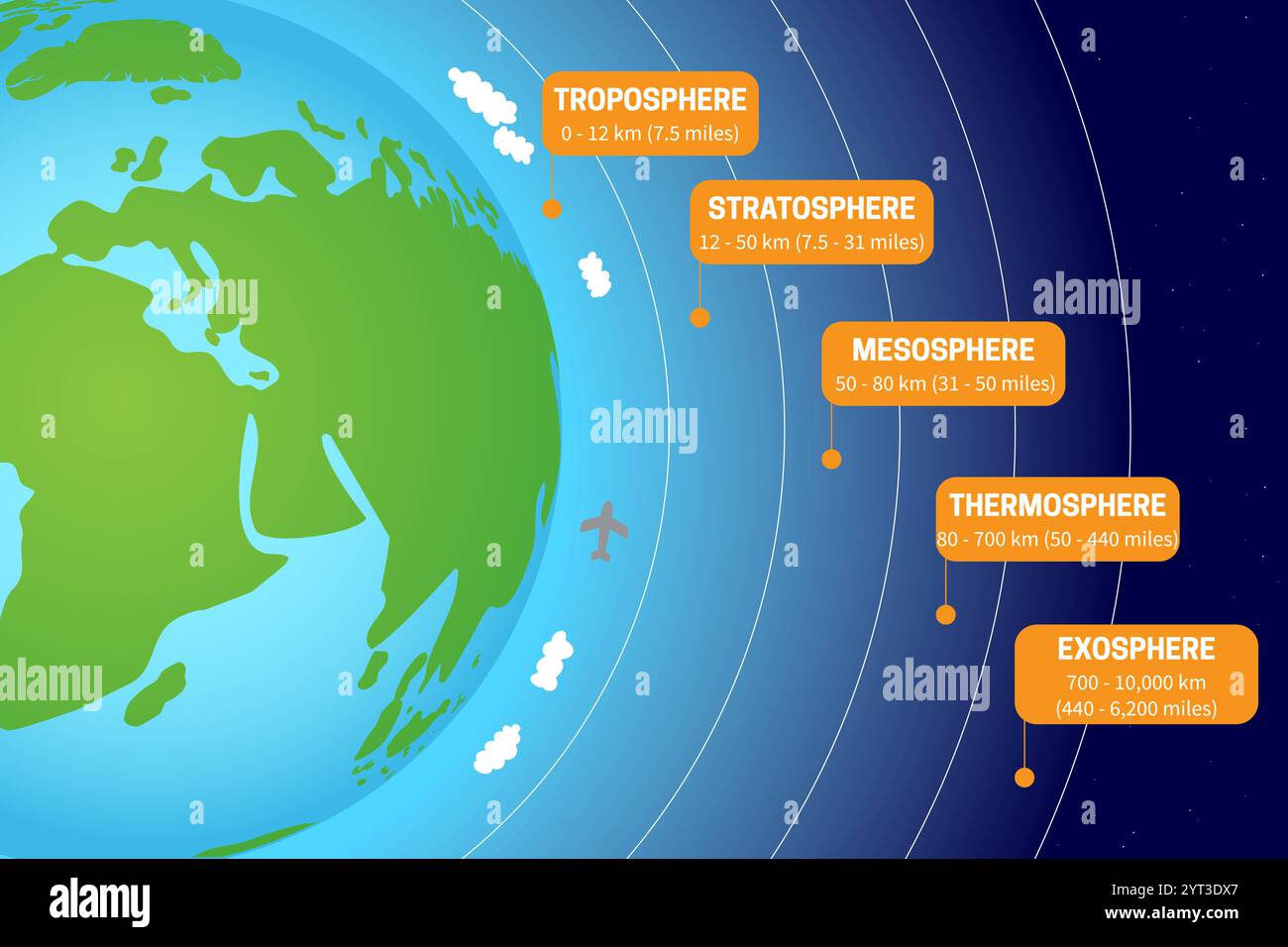 Atmosphère de Science de la Terre illustration avec des couches de ...