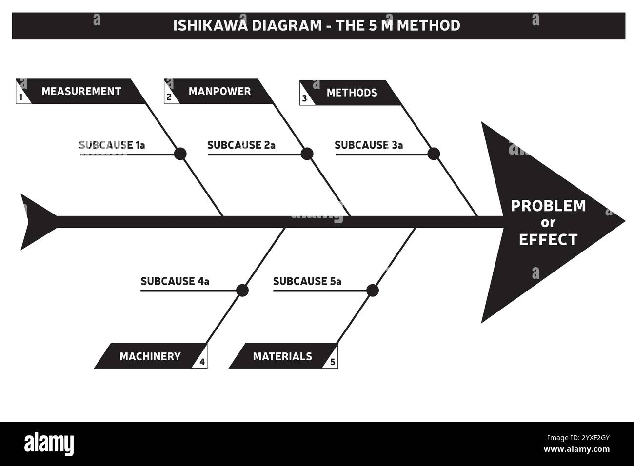 Le diagramme de la méthode 5 M - diagramme des causes et des effets pour l'entreprise de ...