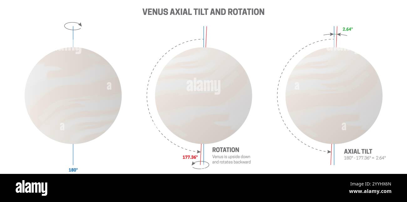 Explication de l'inclinaison axiale de la planète Vénus et de l'axe de ...