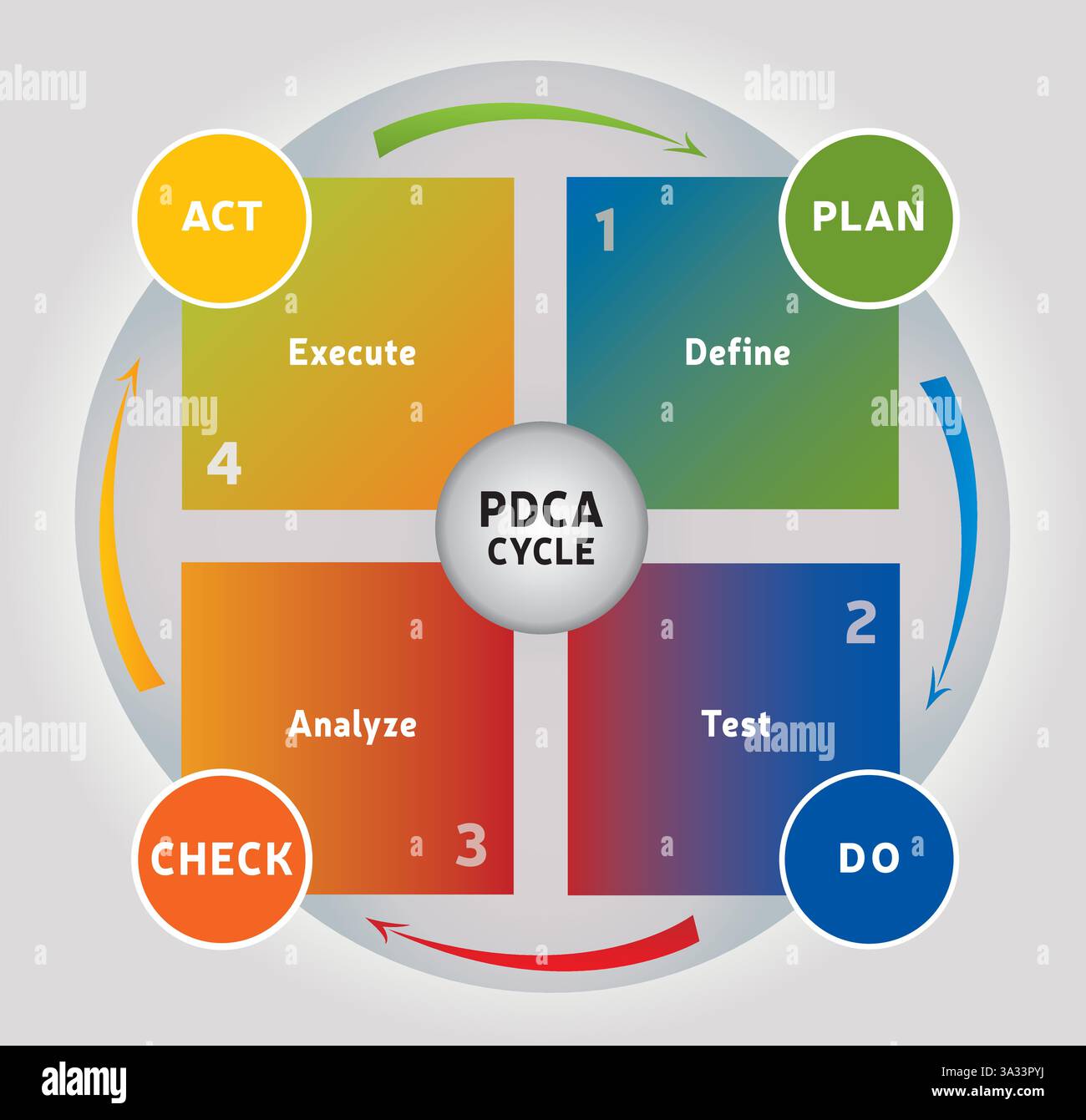 Schéma de cycle PDCA - quatre étapes - planifier, faire, vérifier, agir ...