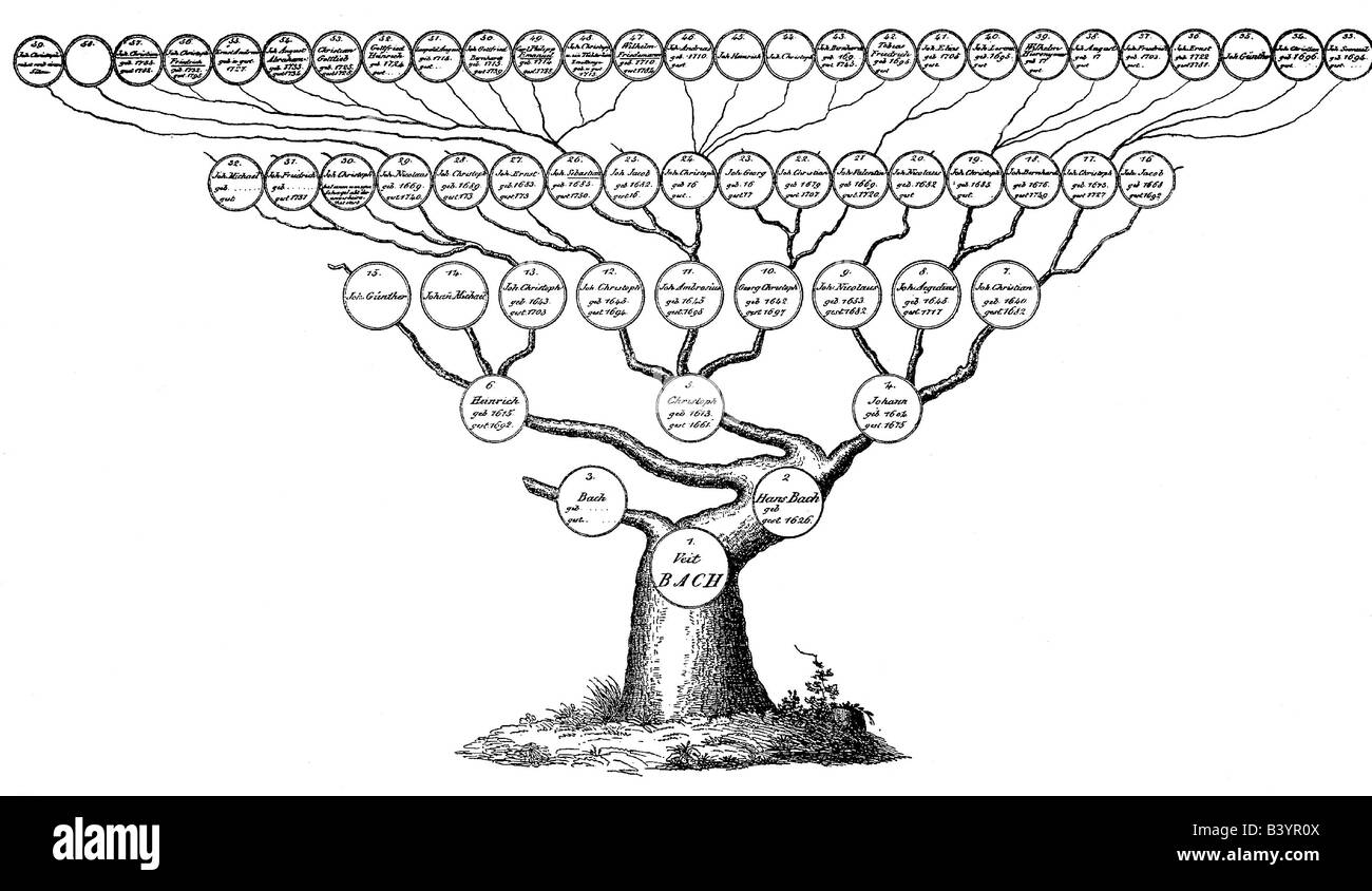 Johann sebastian bach et sa famille Banque de photographies et d’images ...