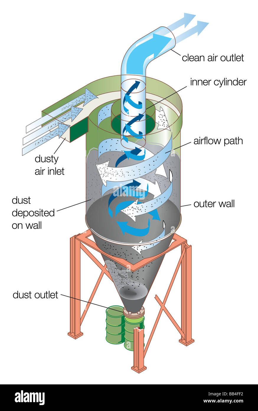 Les collectionneurs Cyclone relativement grossières de retirer les ...