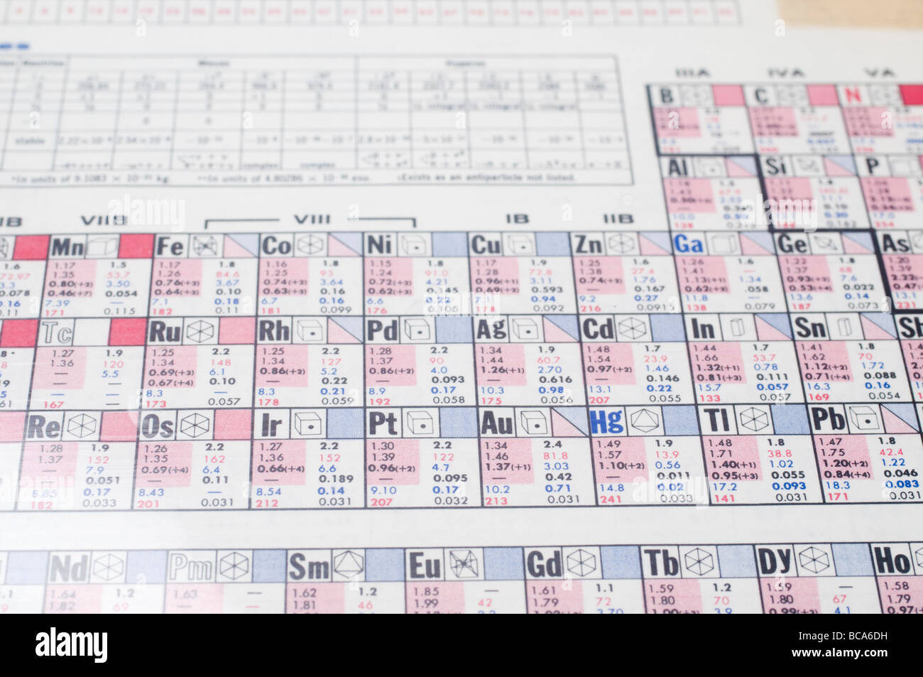 Tableau périodique chimique selective focus Le tableau périodique ...