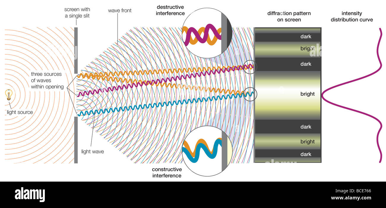 Lorsque la lumière monochromatique passant à travers une fente unique ...