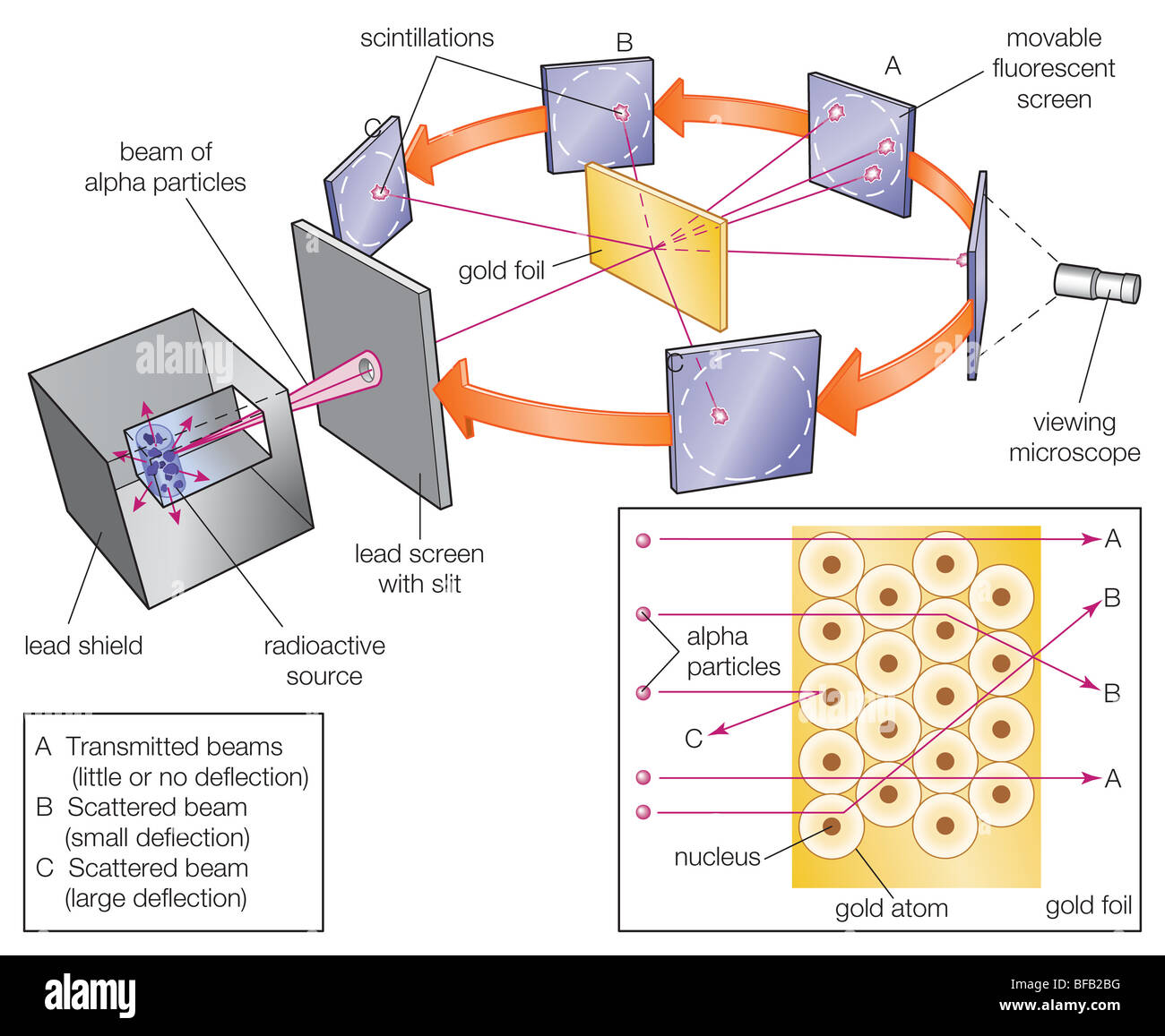 Expérience de rutherford Banque de photographies et d’images à haute ...