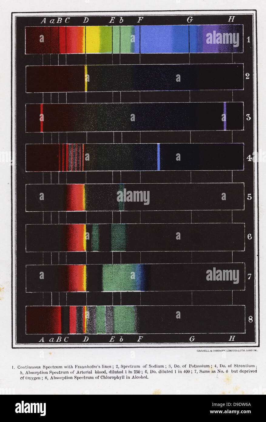 Spectre continu avec les lignes de Fraunhofer, haut, et la comparaison ...