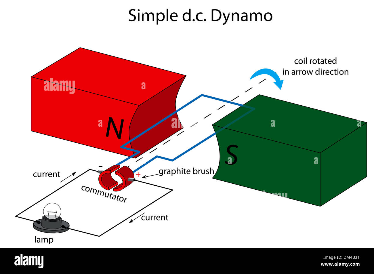 Illustration d'une dynamo à courant continu simple Photo Stock - Alamy