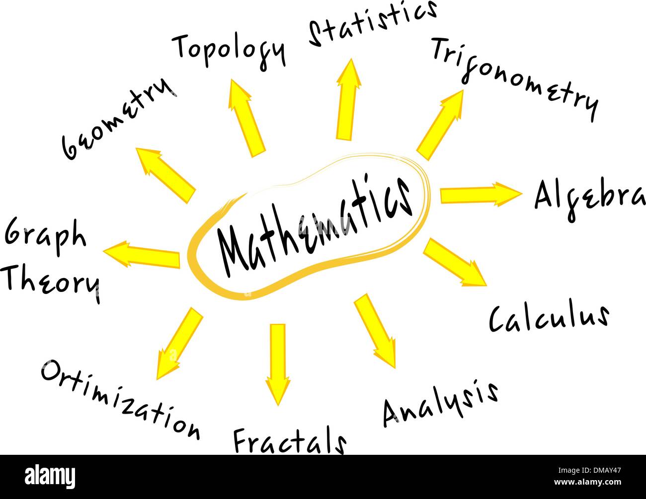 Mathematics mind map concept words Banque d'images vectorielles - Alamy