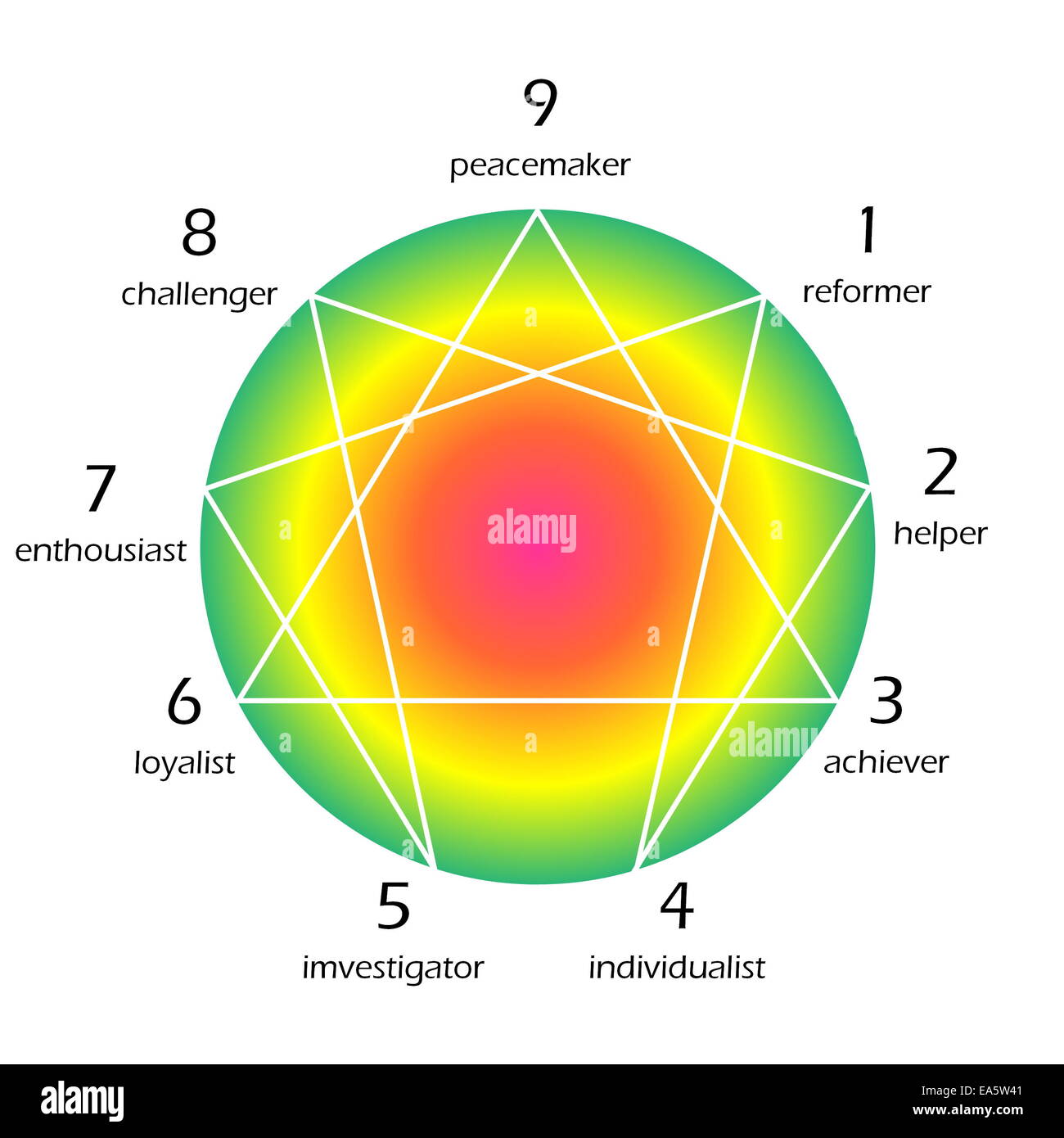 Enneagram of personality Banque de photographies et d’images à haute ...