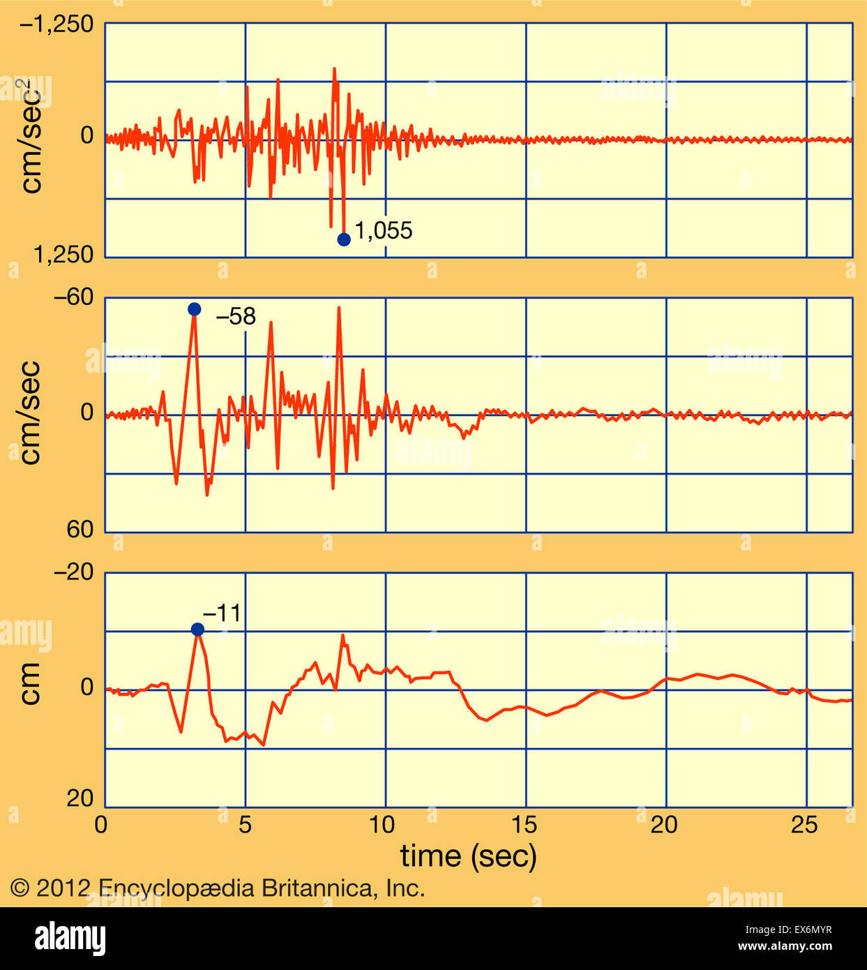Seismology seismograph Banque de photographies et d’images à haute ...